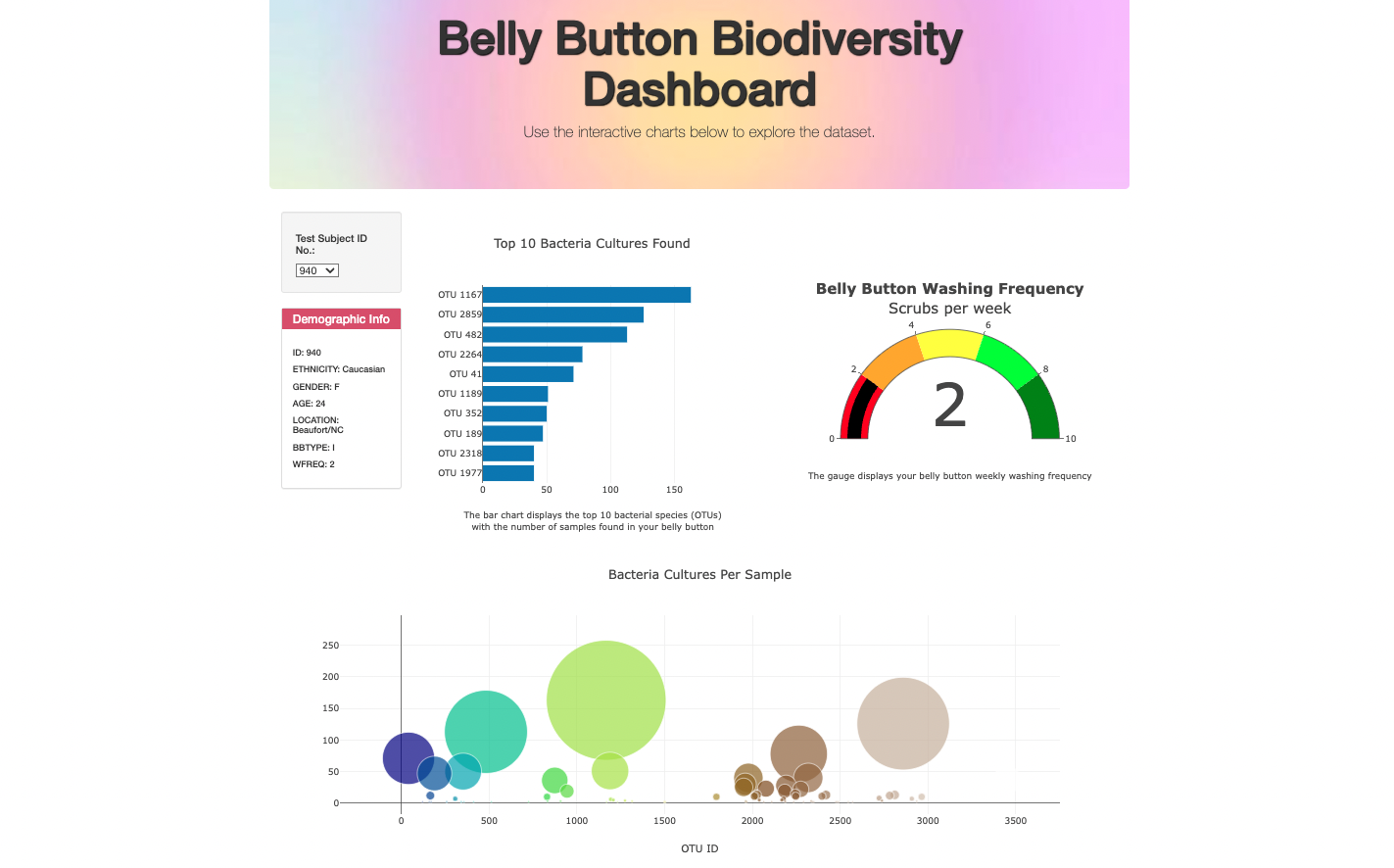 GitHub - nicolledacumos/Bellybutton_Diveristy
