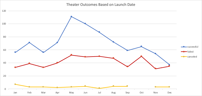 GitHub - HithaDas/Kickstarter-Analysis: Performing analysis on ...