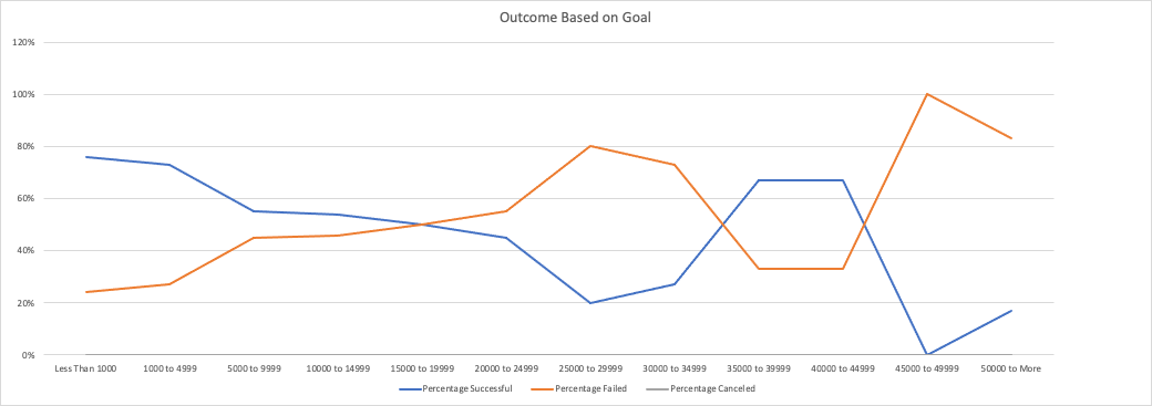 GitHub - HithaDas/Kickstarter-Analysis: Performing analysis on kickstarter data