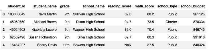 GitHub - HithaDas/PyCity_Analysis: Student data Analysis using Pandas