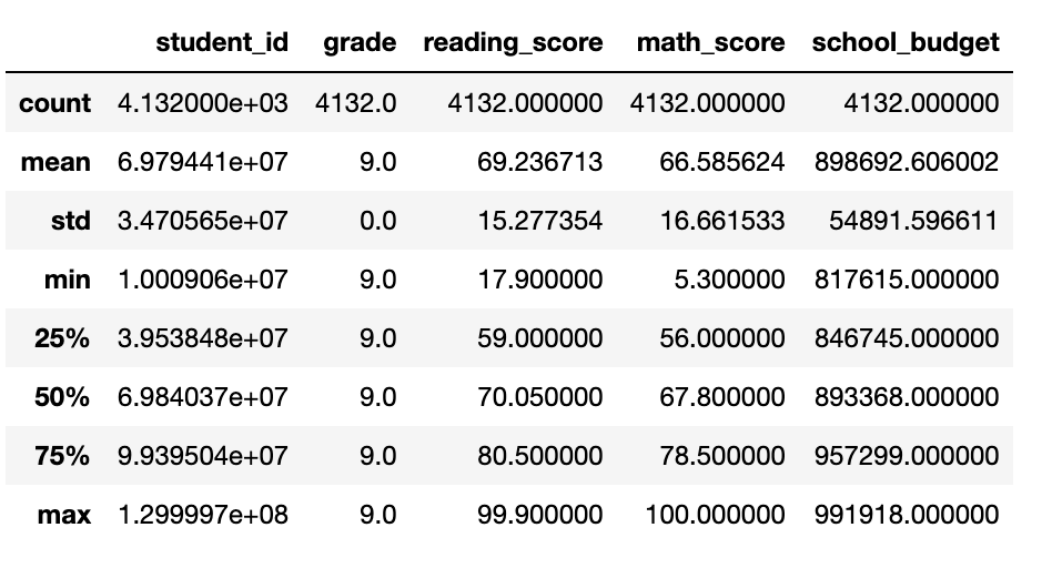 GitHub - HithaDas/PyCity_Analysis: Student data Analysis using Pandas
