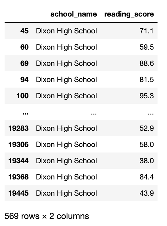 GitHub - HithaDas/PyCity_Analysis: Student data Analysis using Pandas