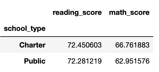 GitHub - HithaDas/PyCity_Analysis: Student data Analysis using Pandas