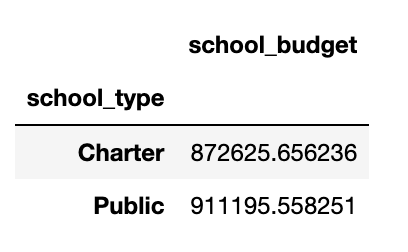 GitHub - HithaDas/PyCity_Analysis: Student data Analysis using Pandas
