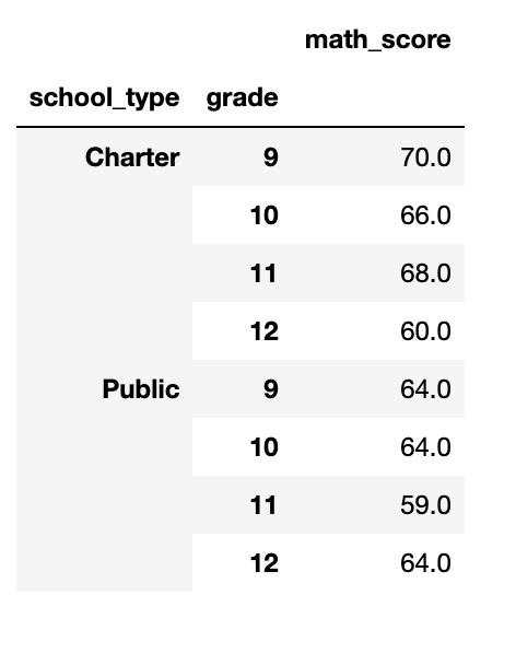 GitHub - HithaDas/PyCity_Analysis: Student data Analysis using Pandas