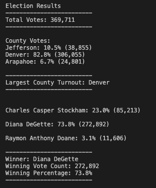 GitHub - HithaDas/PyPoll_Analysis