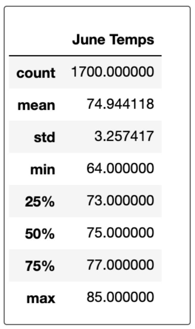 GitHub - HithaDas/Surfs_Up: Using Python, SQLAlchemy, and Flask, analyze and visualize climate ...