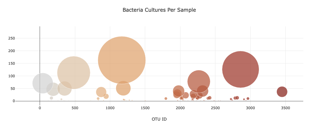 GitHub - HithaDas/Plotly_chart: Belly Button BioDiversity GitHub - HithaDas/Plotly_chart: Belly Button BioDiversity