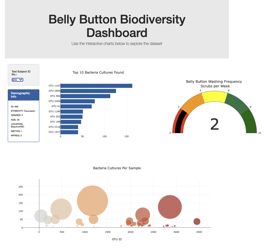 GitHub - HithaDas/Plotly_chart: Belly Button BioDiversity
