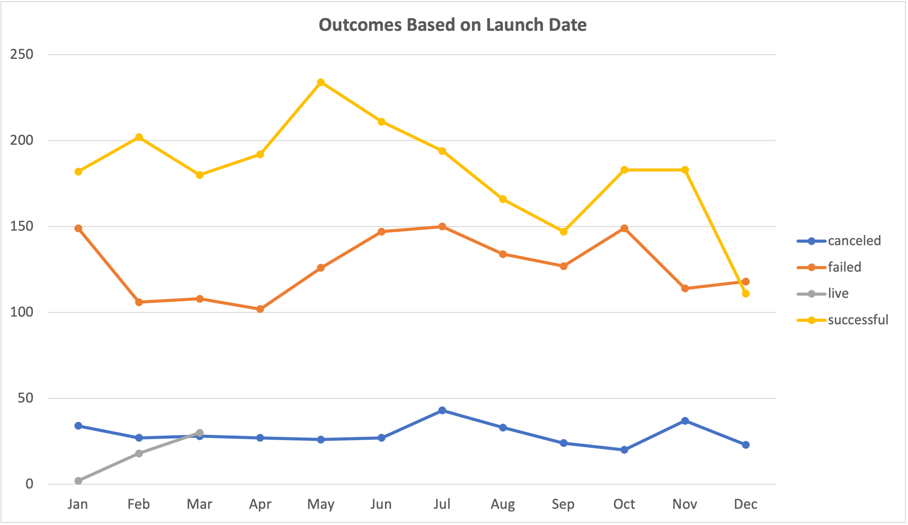 GitHub - ireneshin26/modpractice-kickstarteranalysis