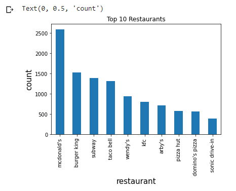 GitHub - Christymacarena/fastfoodrestaurants: New Geography market (US ...
