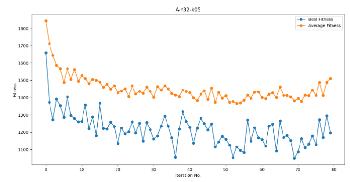 GitHub - Shamsa-Hafeez1/Capacitated-Vehicle-Routing-using-ACO ...