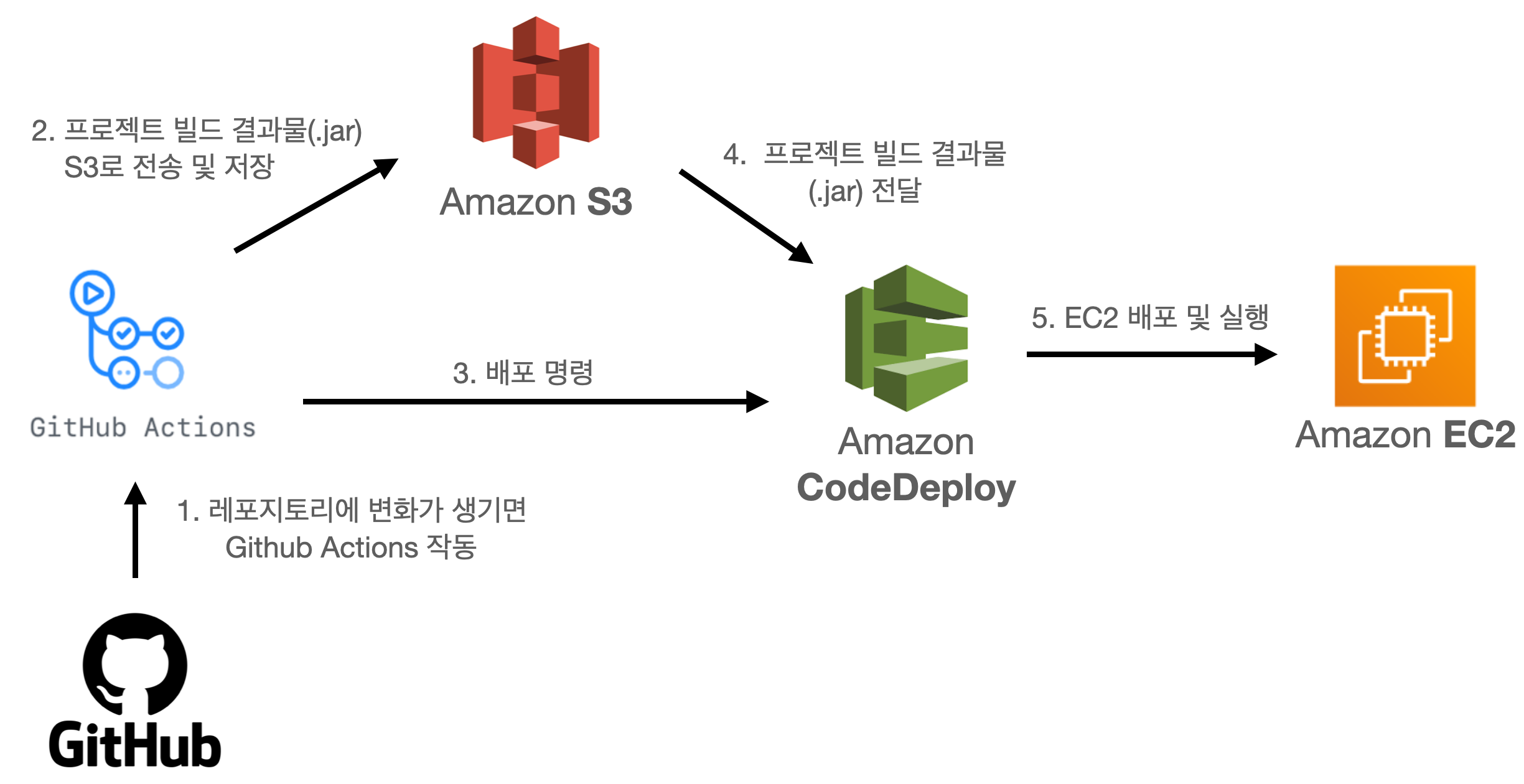 [AWS] GitHub Actions 자동 배포