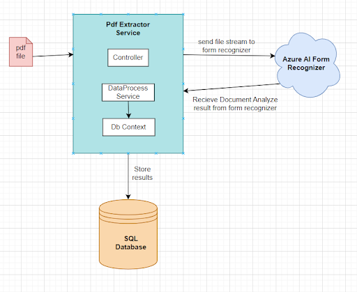 GitHub - nilvpatil/VisualAcuityReportExtractor: Extract mapped Data ...