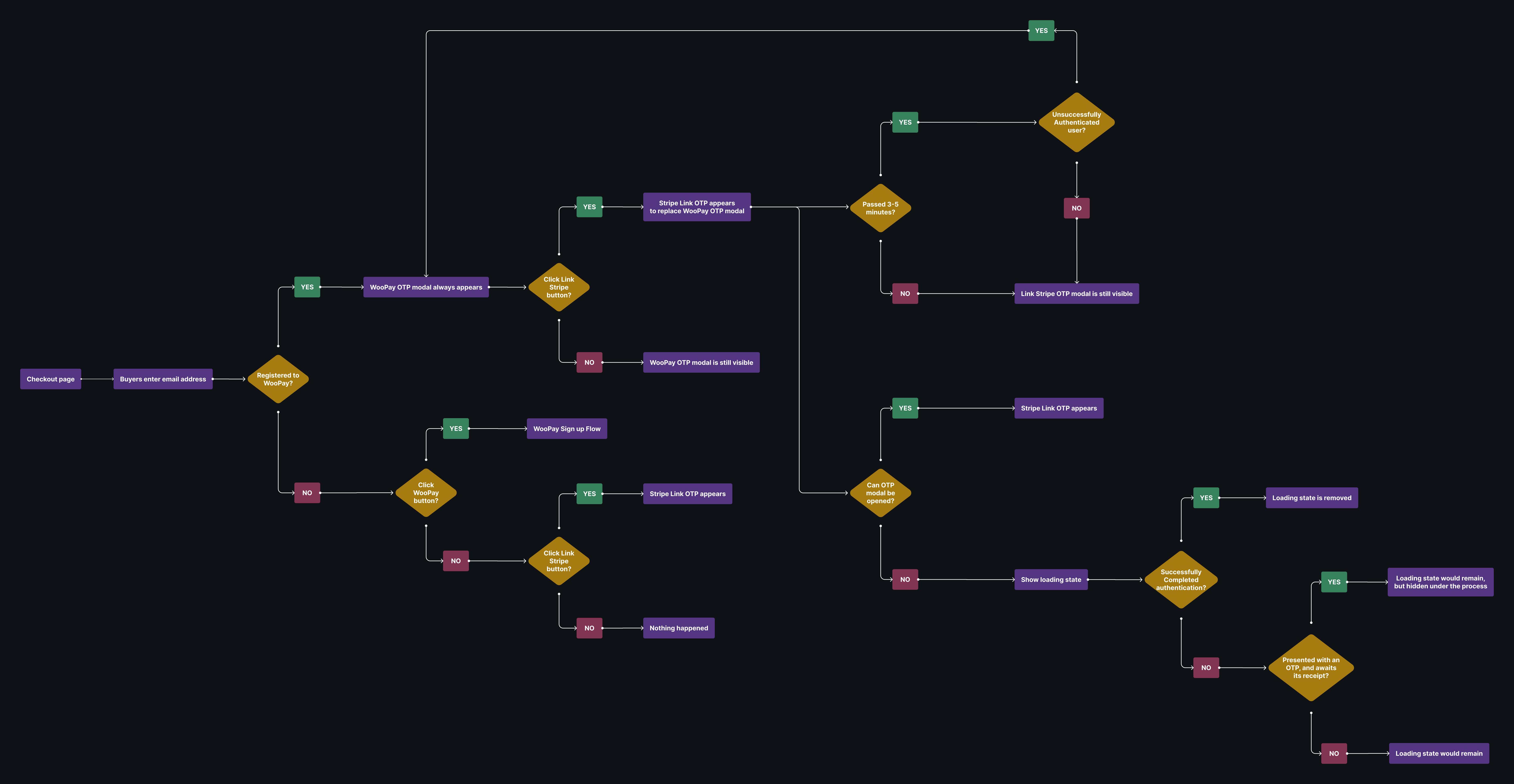 Multiple UPE - Stripe Link compatibility · Issue #4720 · Automattic/woocommerce-payments · GitHub