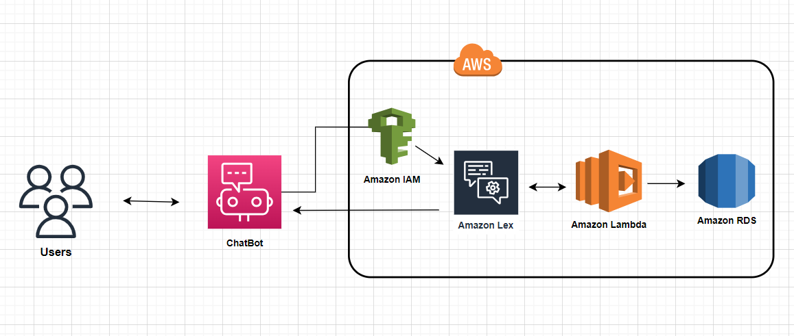 GitHub - obula-sai/ChatBot