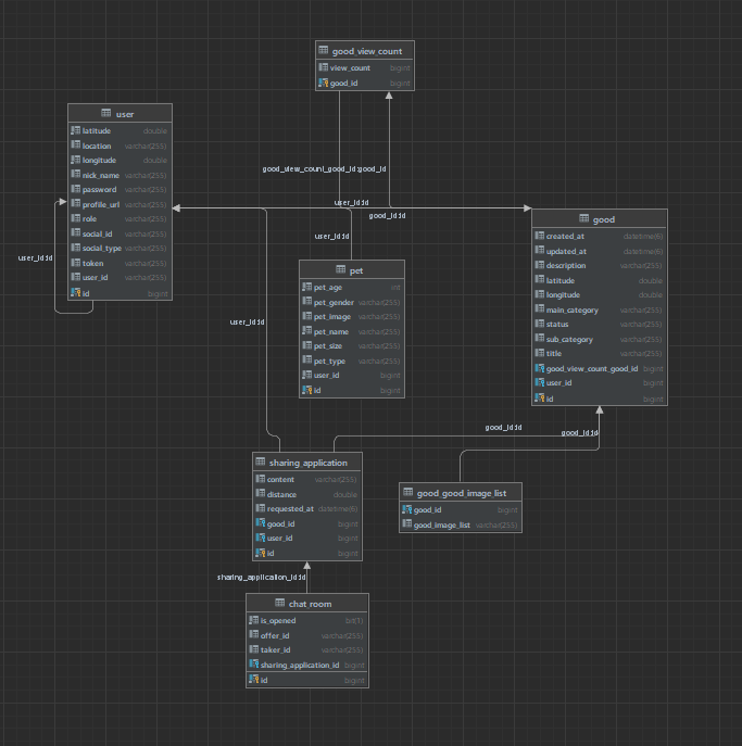 GitHub - DangGeuneDaong/Frontend: 댕근이다옹 (반려동물 물품 나눔 플랫폼)