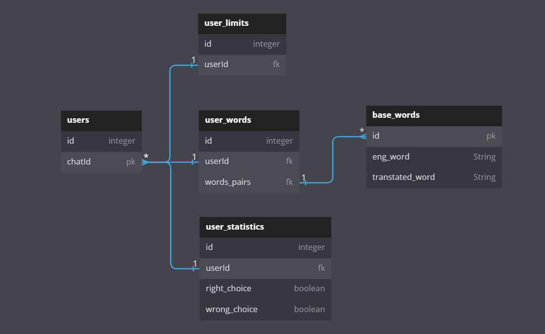GitHub - neblessed/dictionary_telegram_bot: Java Telegram Bot help users learn foreign languages 🤖