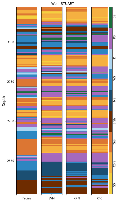 GitHub - fshia/facies_prediction: Comparison of various machine learning methods on lithological ...