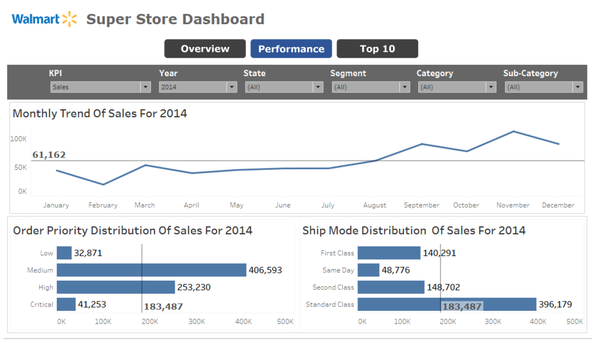 GitHub - MalakMagdi/Sales-and-Performance-Analysis-Using-Tableau