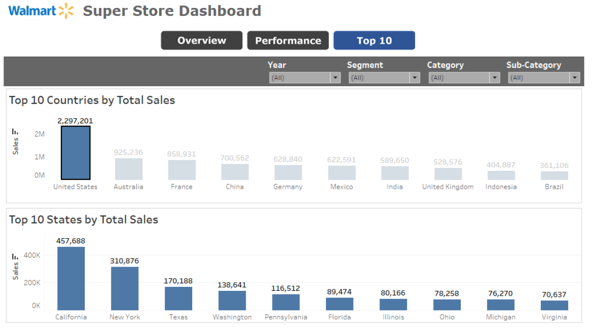 GitHub - MalakMagdi/Sales-and-Performance-Analysis-Using-Tableau