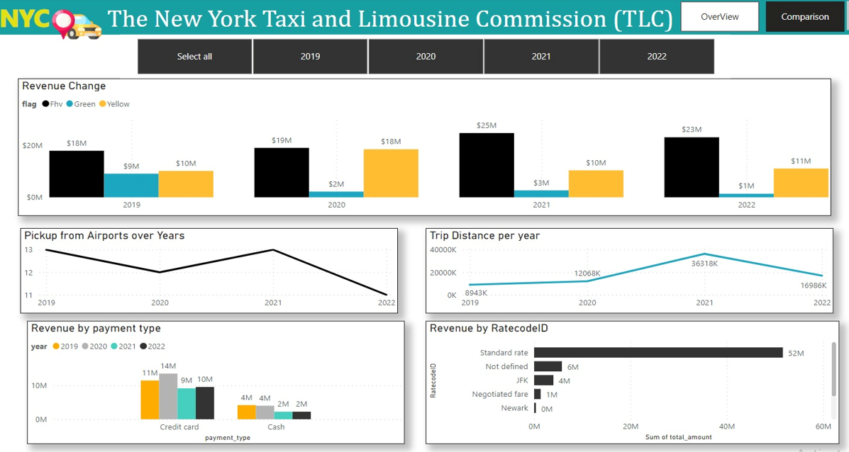 GitHub - MalakMagdi/NYC-TLC-Trip-Record-Data-Project