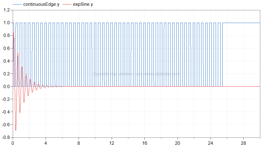 Possible Generalization of "pre" for Continuous Input? · Issue #3298 · modelica ...
