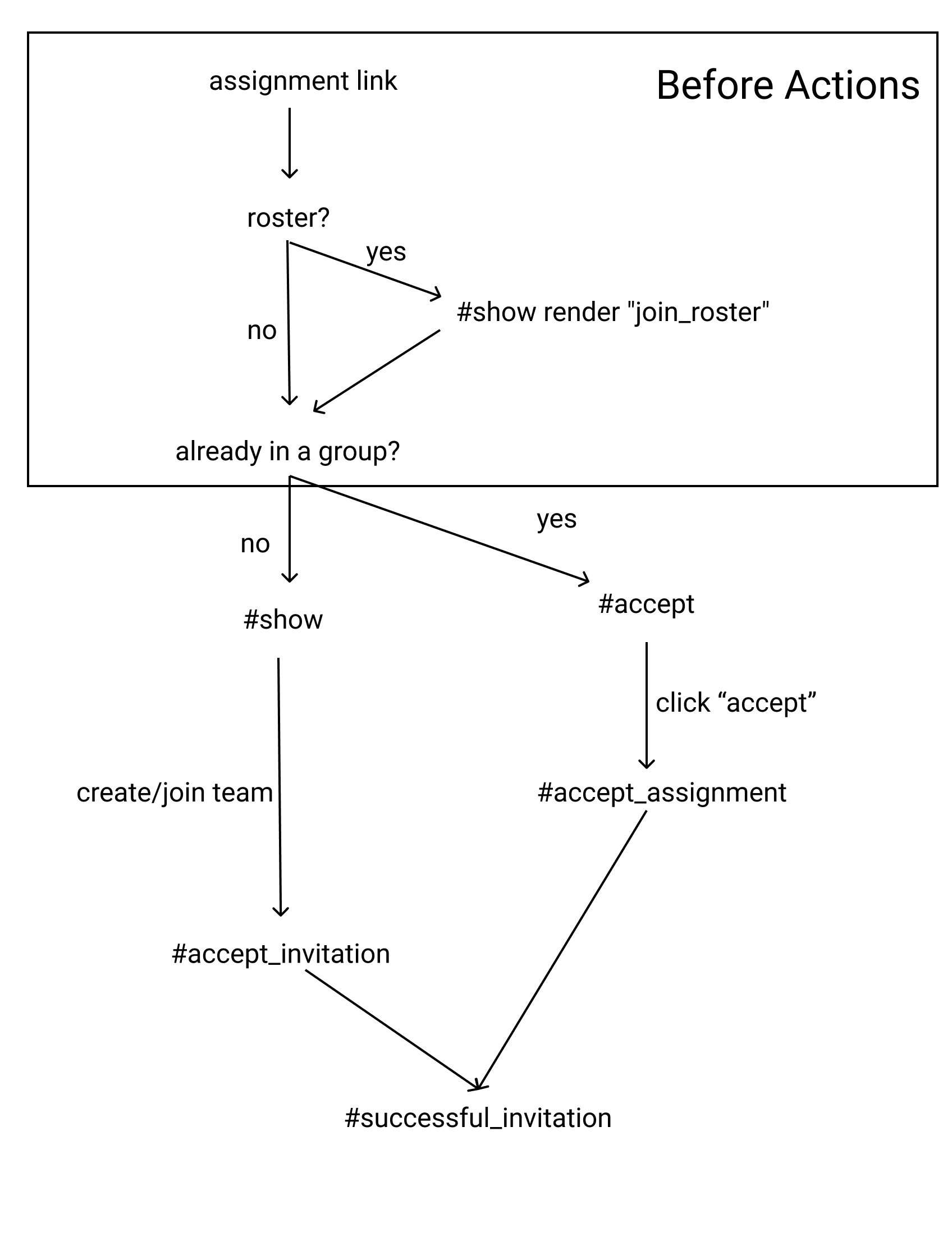 In GroupAssignmentsInvitationsController route based on invite status ...