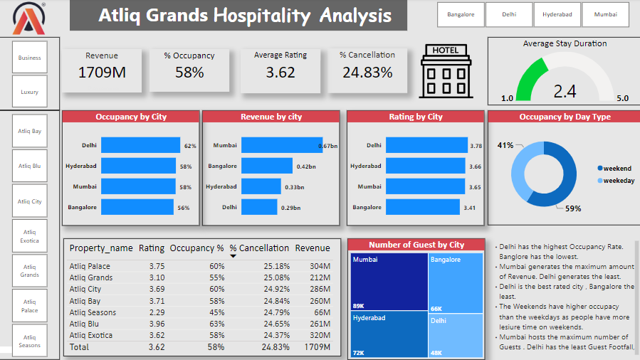 GitHub - Devesh-work/Atliq-Grand-Hospitality-Analysis-: Provide Insights to Revenue Team in ...