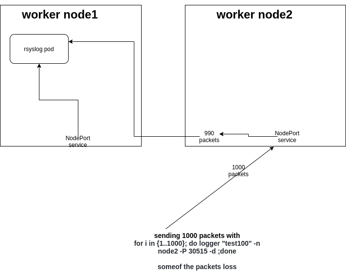 Nodeport Service Udp Packets Lost With Calico · Issue 92798 · Kuberneteskubernetes · Github 