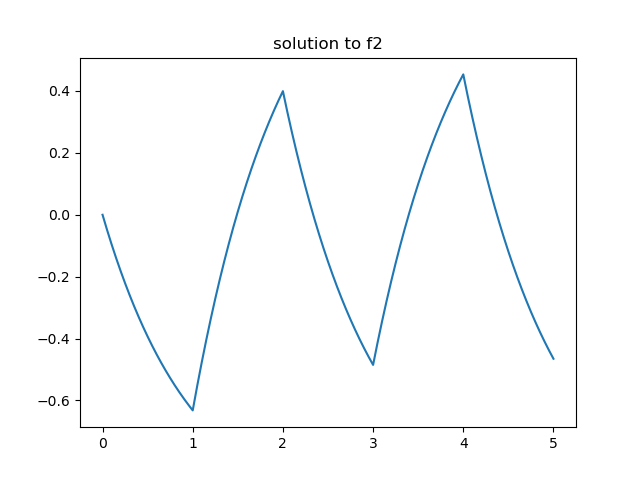 Enh Function To Extend An Ode Ivp Solution · Issue 15241 · Scipyscipy · Github 