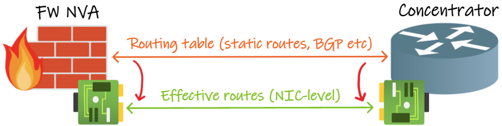 GitHub - cynthiatreger/az-routing-guide-ep4-chained-nvas