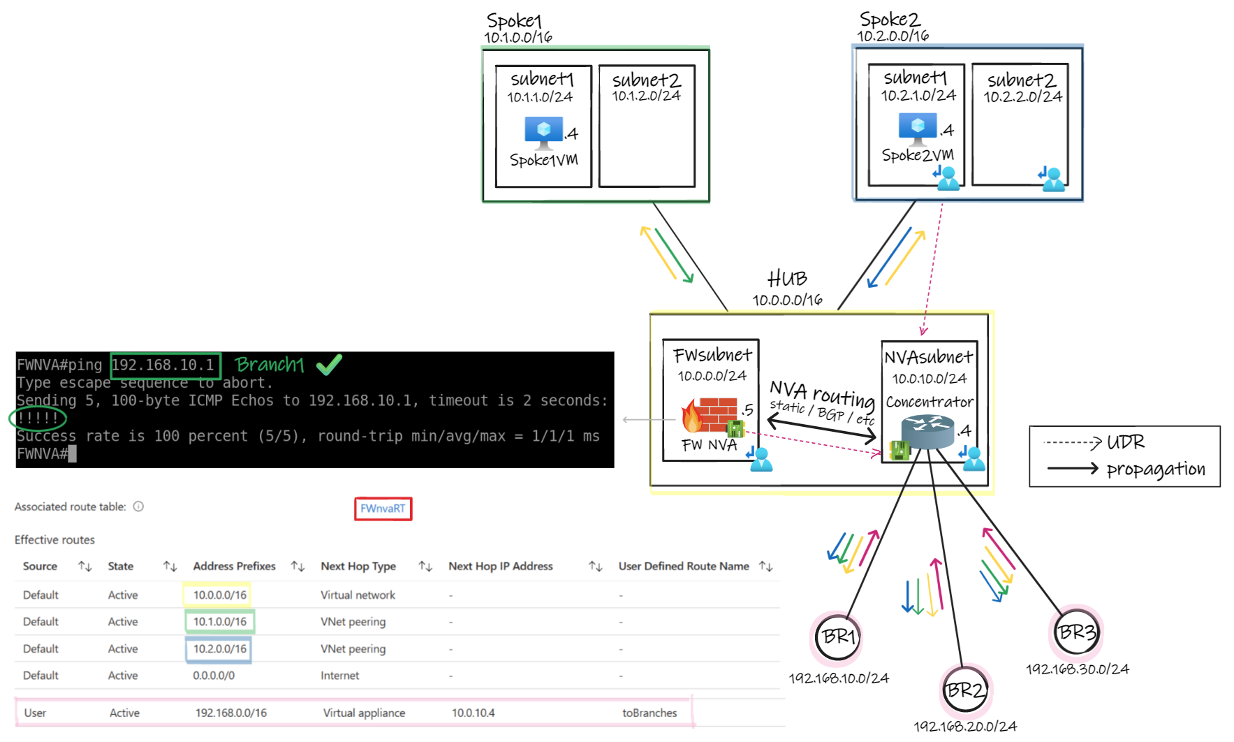GitHub - cynthiatreger/az-routing-guide-ep4-chained-nvas