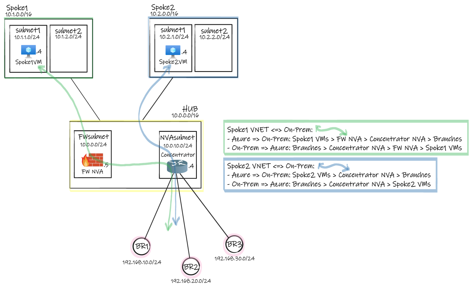 GitHub - cynthiatreger/az-routing-guide-ep4-chained-nvas