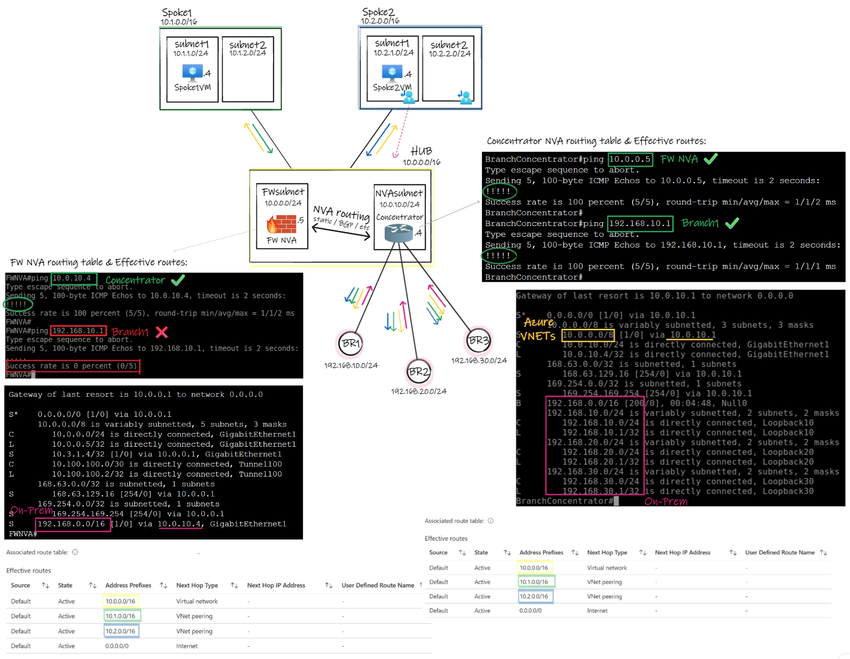 GitHub - cynthiatreger/az-routing-guide-ep4-chained-nvas