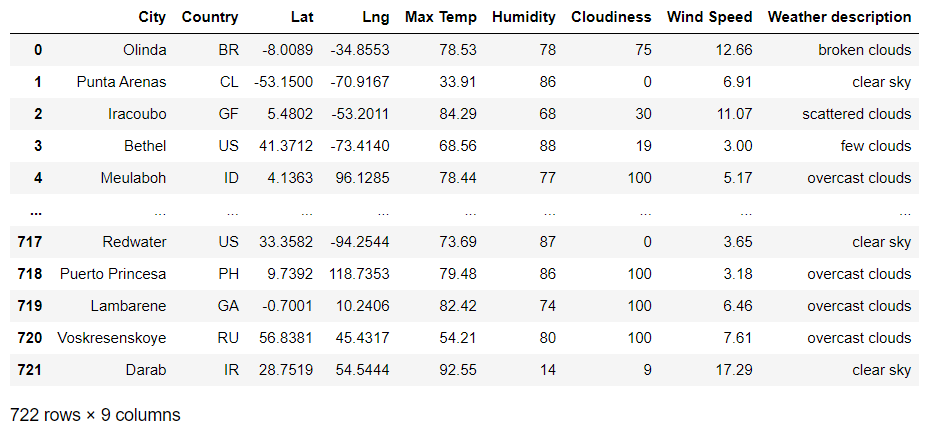 GitHub - Valeriia161/World_Weather_Analysis