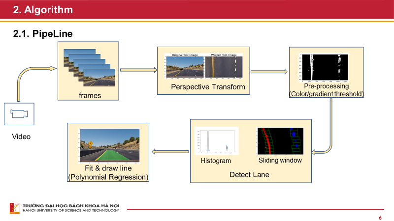 GitHub - ngominhhaibk/Road-Lane-Line-Detection: Detect Lane