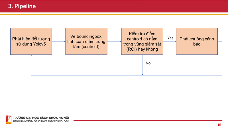 GitHub - ngominhhaibk/Intrusion_Warning-: Cảnh báo đối tượng đi vào khu vực cấm