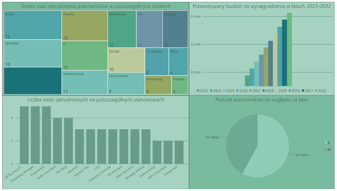 GitHub - azaleskazaleska/employees-report: Wizualizacja danych ... GitHub - azaleskazaleska/employees-report: Wizualizacja danych ...