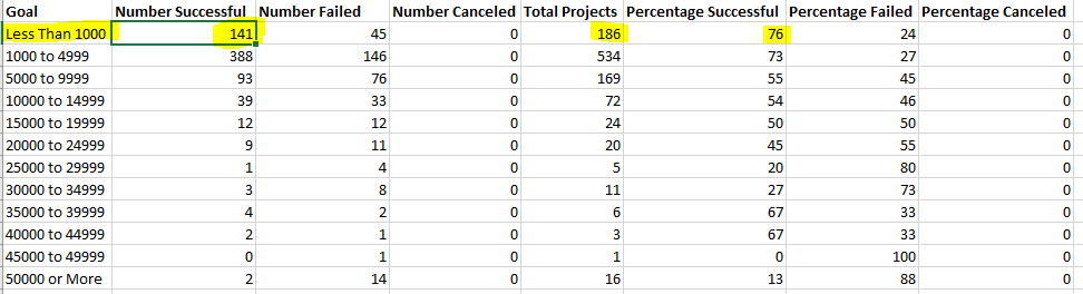 GitHub - vneeraja/kickstarter-analysis