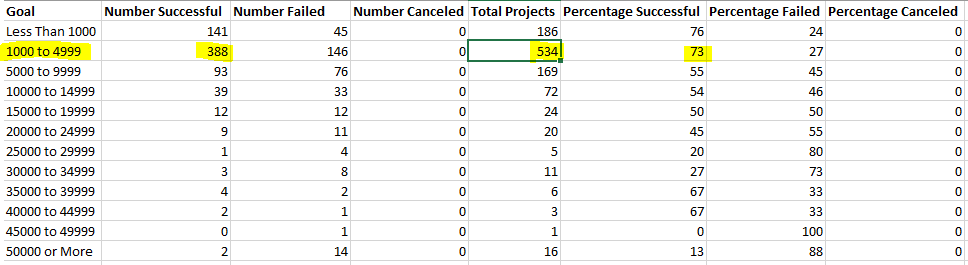 GitHub - vneeraja/kickstarter-analysis