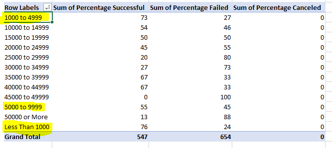 GitHub - vneeraja/kickstarter-analysis