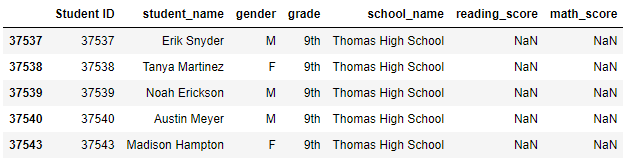 GitHub - vneeraja/School_District_Analysis: Using python pandas, adjust ...