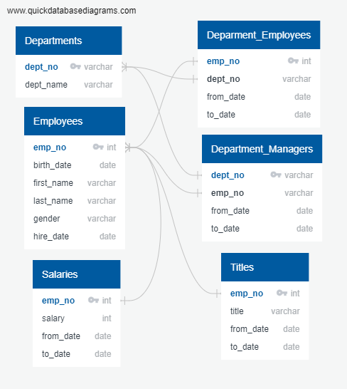 GitHub - vneeraja/Pewlett-Hackard-Analysis: Using SQL, query the PostgreSQL database to ...