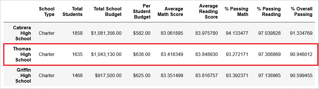 GitHub - EricaLedezma/School_District_Analysis: School District Analysis, Python