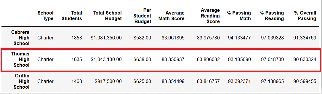GitHub - EricaLedezma/School_District_Analysis: School District Analysis, Python