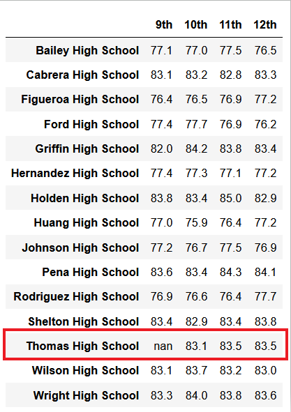 GitHub - EricaLedezma/School_District_Analysis: School District Analysis, Python