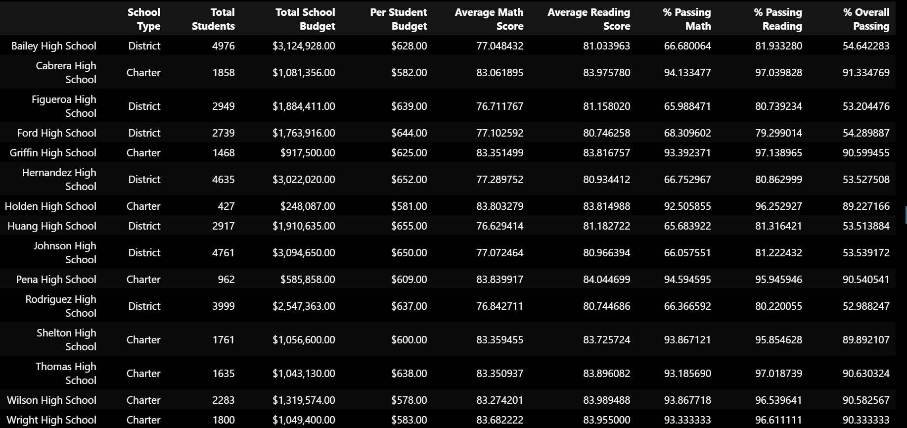 GitHub - Ecramer7/School_Distric_Analysis-