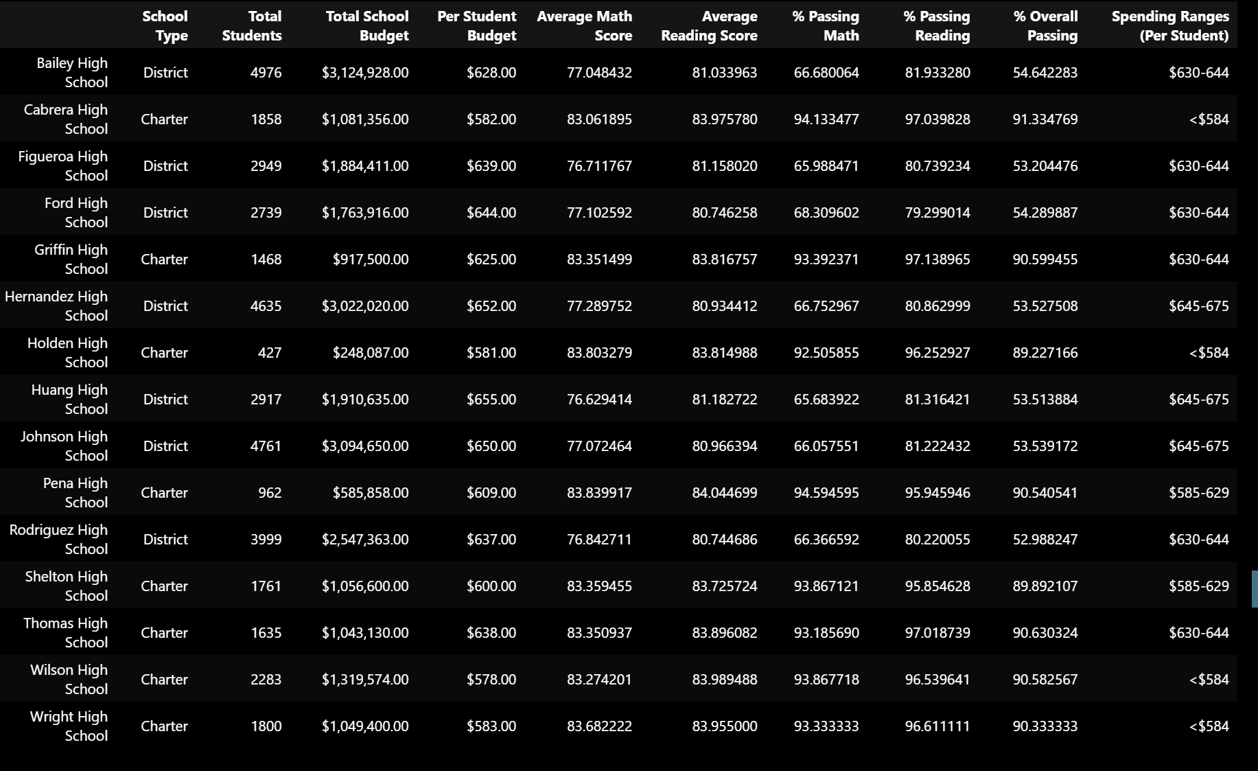 GitHub - Ecramer7/School_Distric_Analysis-