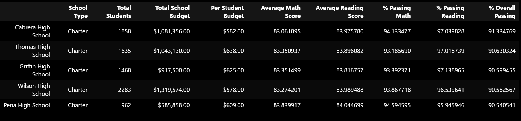 GitHub - Ecramer7/School_Distric_Analysis-